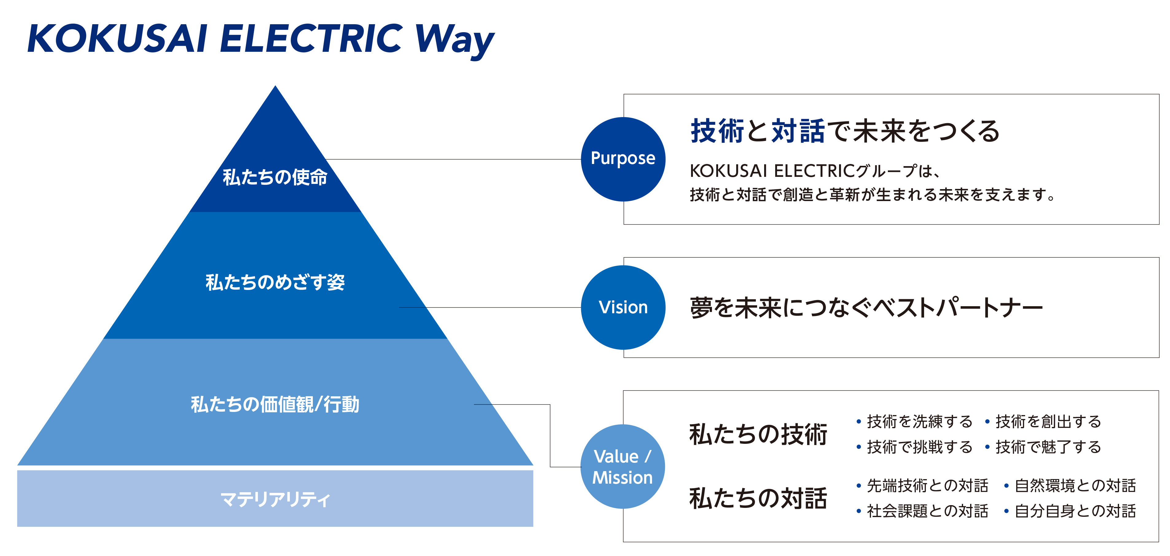 新企業理念“KOKUSAI ELECTRIC Way”を制定 | 株式会社 KOKUSAI ELECTRIC